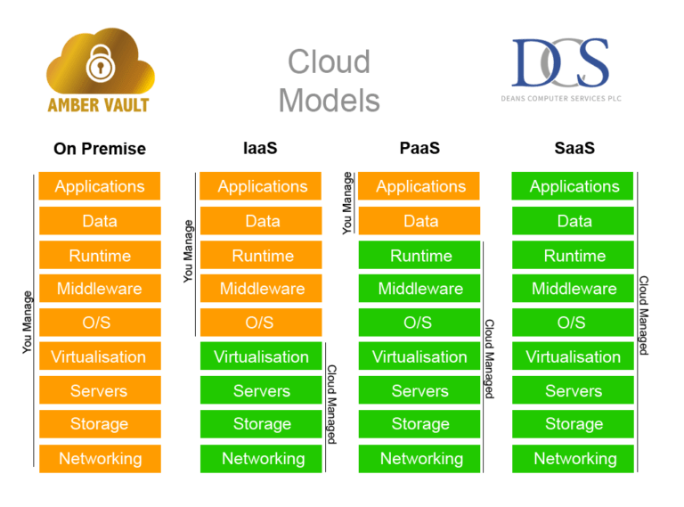 Cloud Service Models explained | Iaas, PaaS, Saas